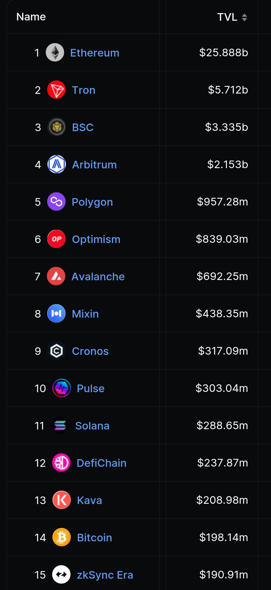 antiprosynthesis.eth on Twitter: "@imaarondoteth @NorthRockLP Tron, BSC, Avalanche, to name a ...