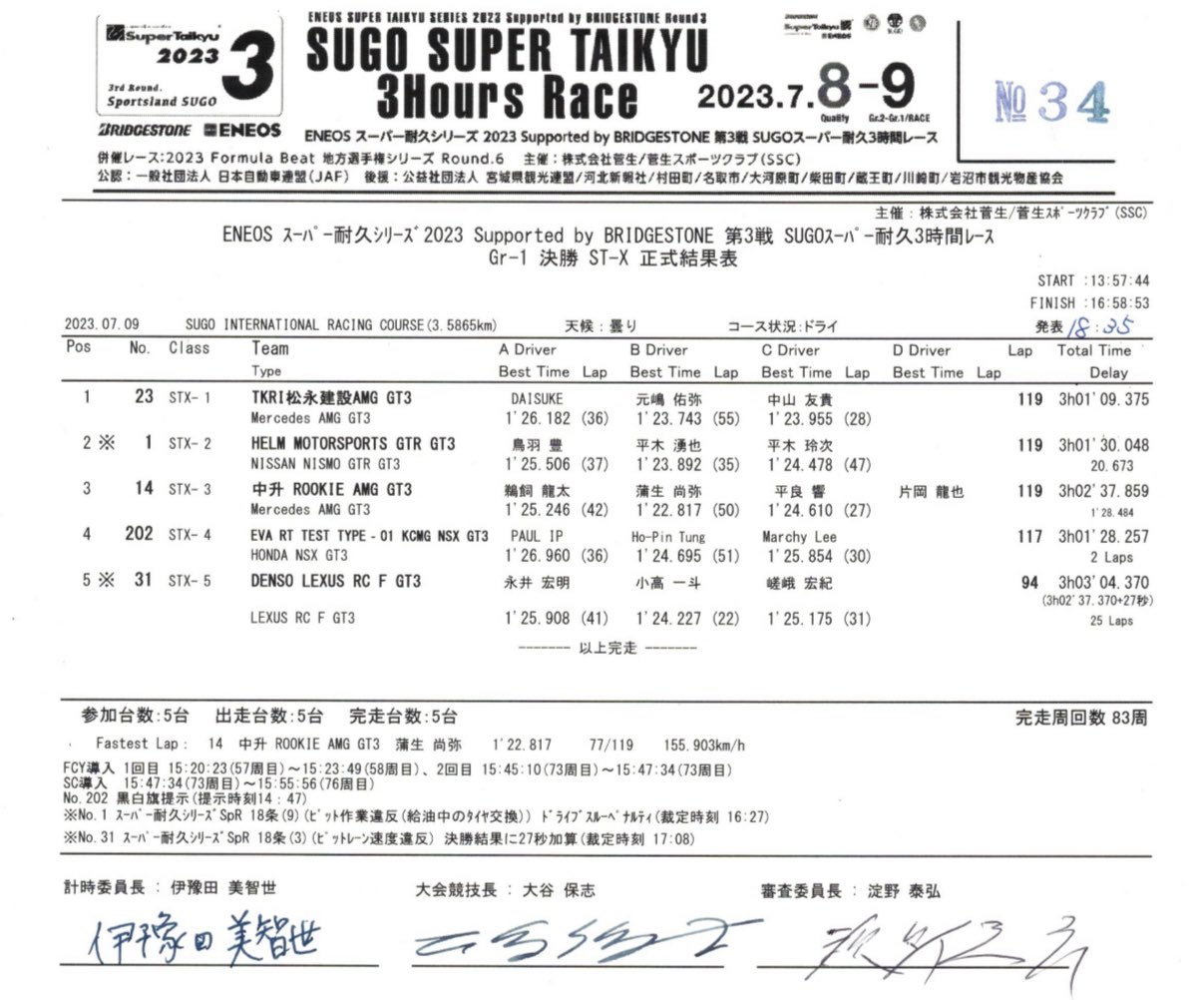 【公式】スーパー耐久シリーズ on Twitter: "ENEOS スーパー耐久シリーズ 2023 Supported by BRIDGESTONE 第3戦 SUGOスーパー耐久3時間レース ...
