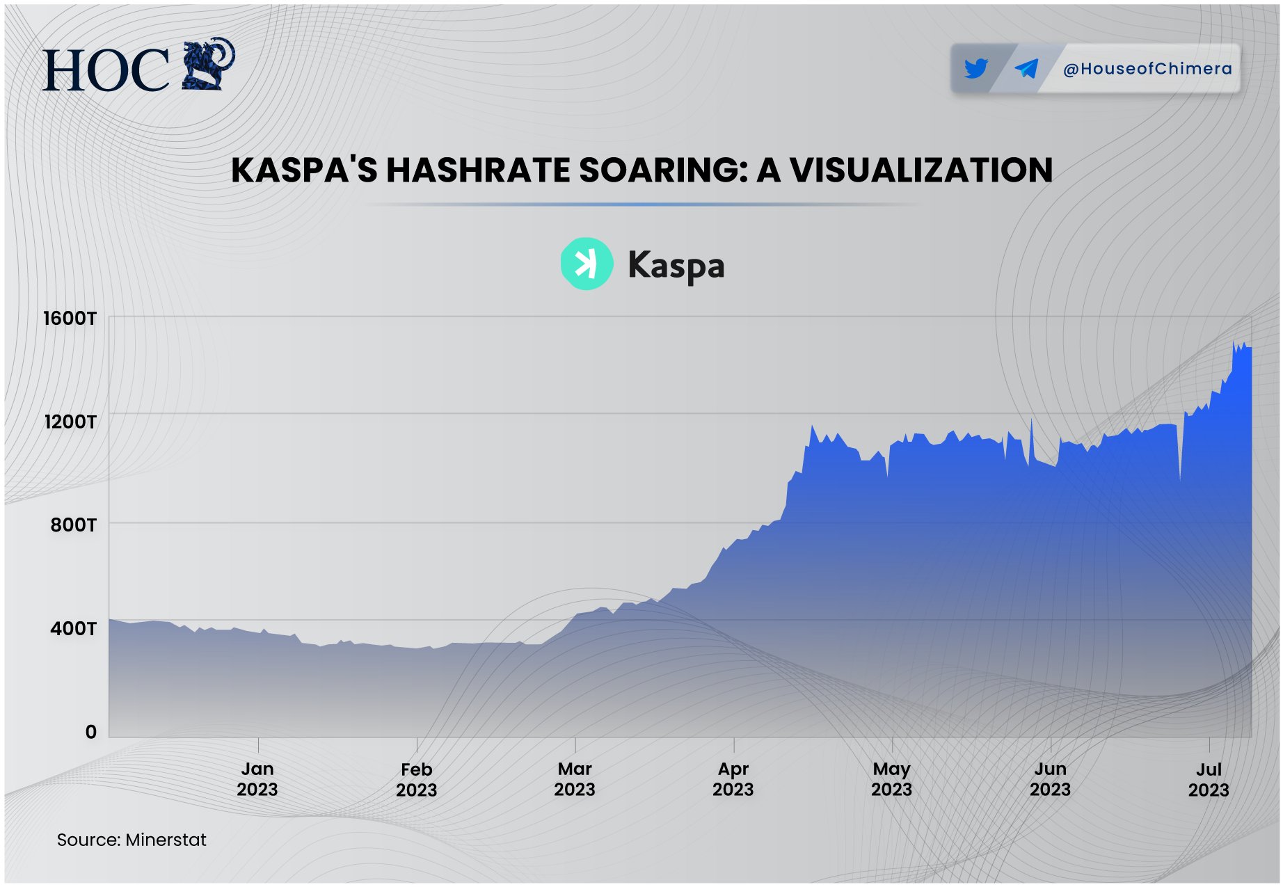 House of Chimera on Twitter: ".@KaspaCurrency hash rate is soaring! 🔹Generally, an increasing ...