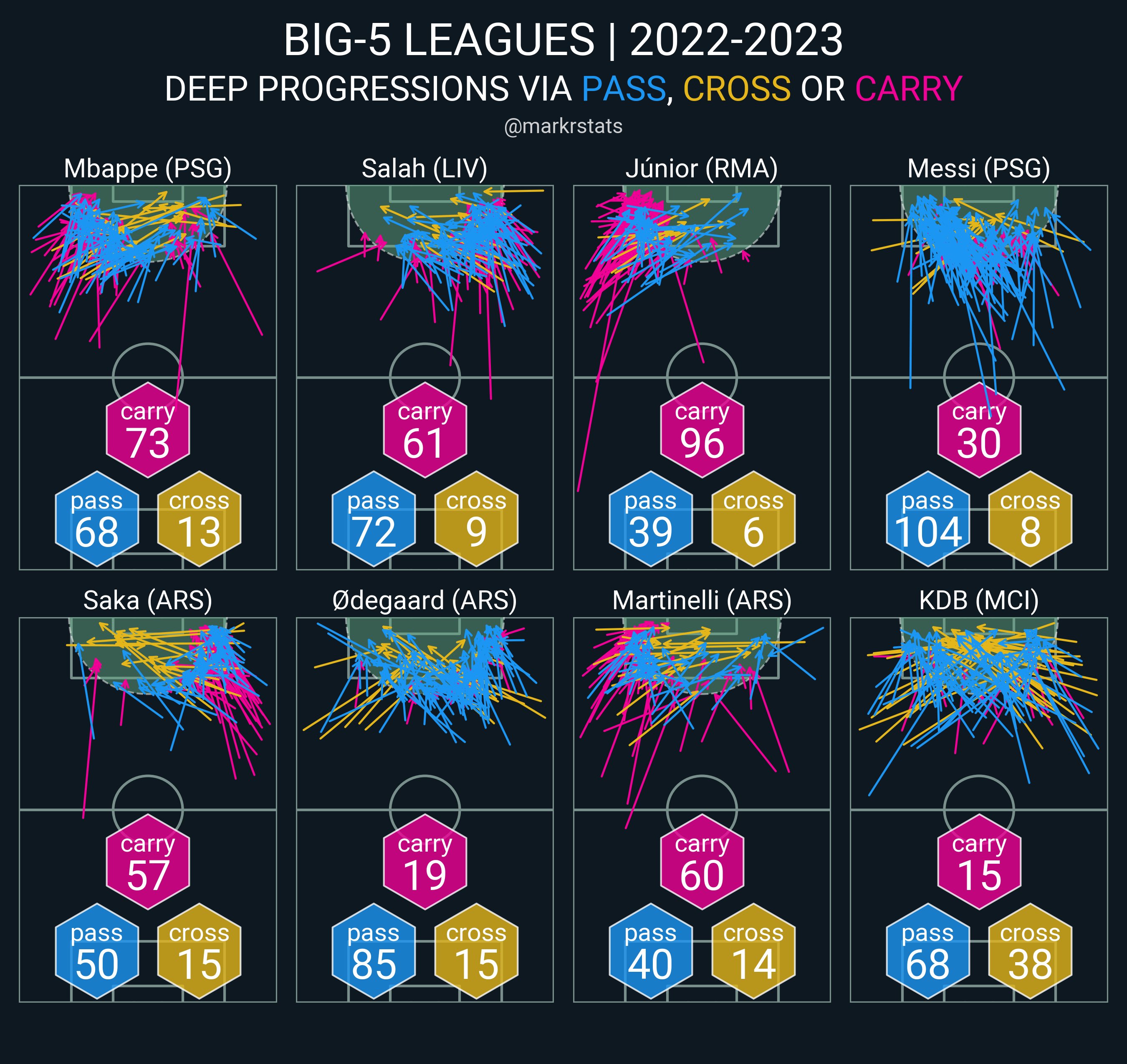 markstats on Twitter: "Players with the most ball progressions into deep areas via pass cross or ...