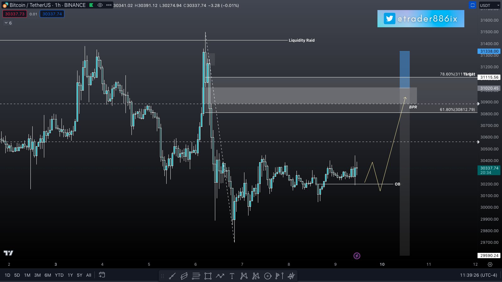 886ix on Twitter: "$BTC - Taking this OTE fade. BPR identified by the @PowerfulJoeG - follow ...