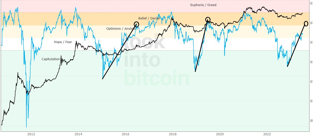Mike Cripto on Twitter: "CUANDO EL SENTIMIENTO DEL MERCADO (LINEA AZUL) SE ENCUENTRE EN ZONA DE ...