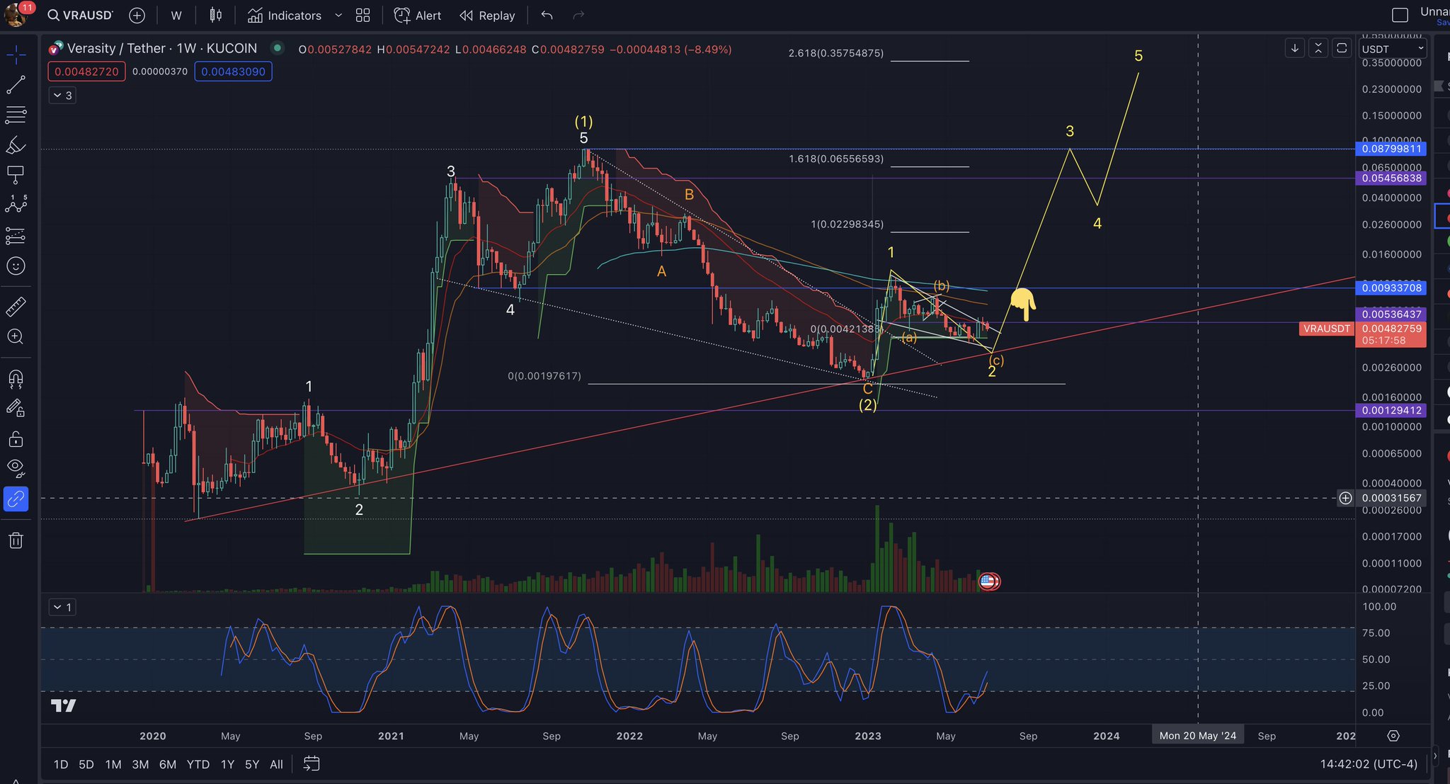 BigMike7335 on Twitter: "$VRA .0054c remains strong resistance, and undefeated once again, might ...
