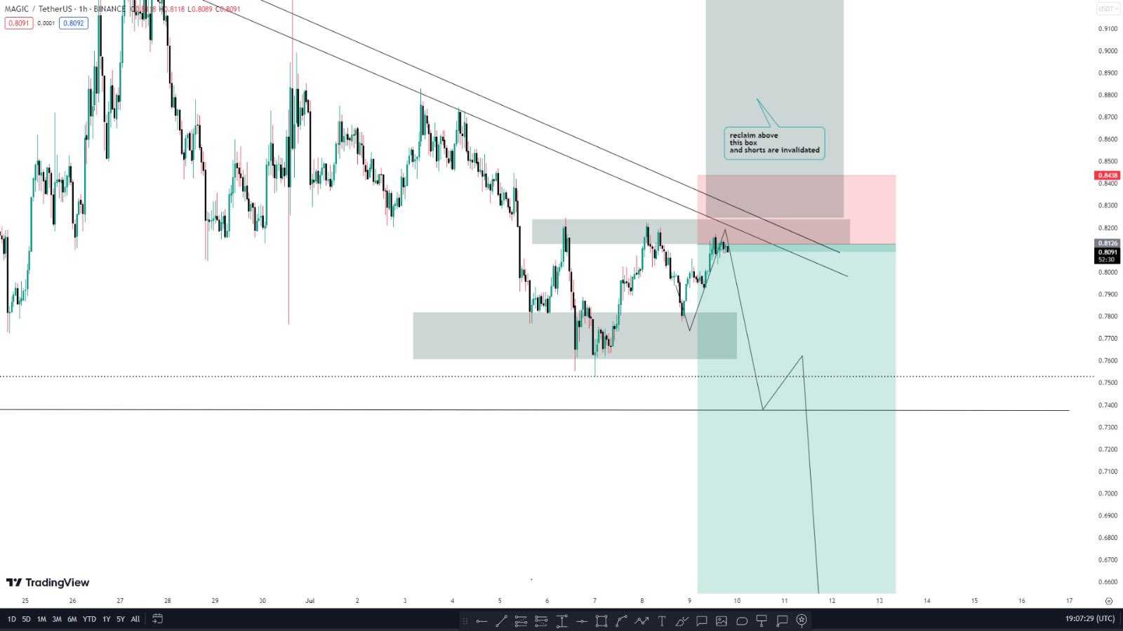 T.A PROPHET 🕊️ on Twitter: "$MAGIC order picked And in little gain. 📲 Let’s see how this goes ...