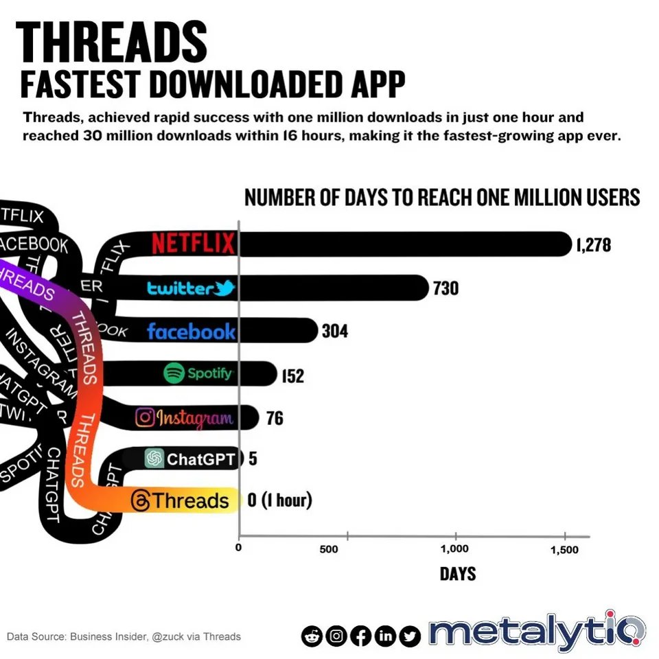 Brendan Alper on Twitter: "Threads reached 1M users in 1 hour and 100M users in just 4 days. It ...