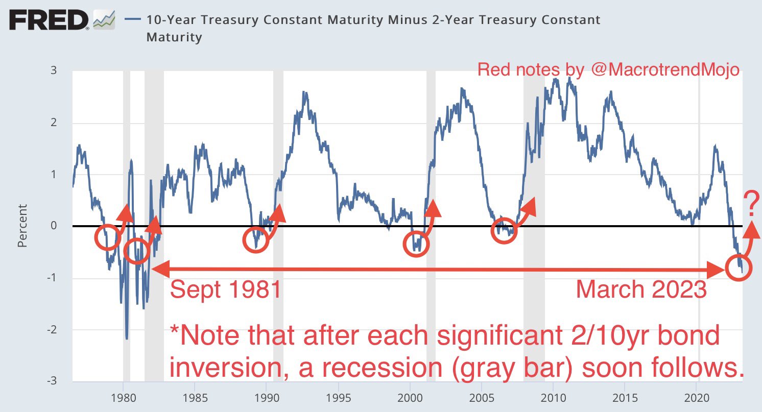 Macrotrend Mojo on Twitter: "@lisaabramowicz1 Here’s an easier chart. EVERY recession since 1969 ...