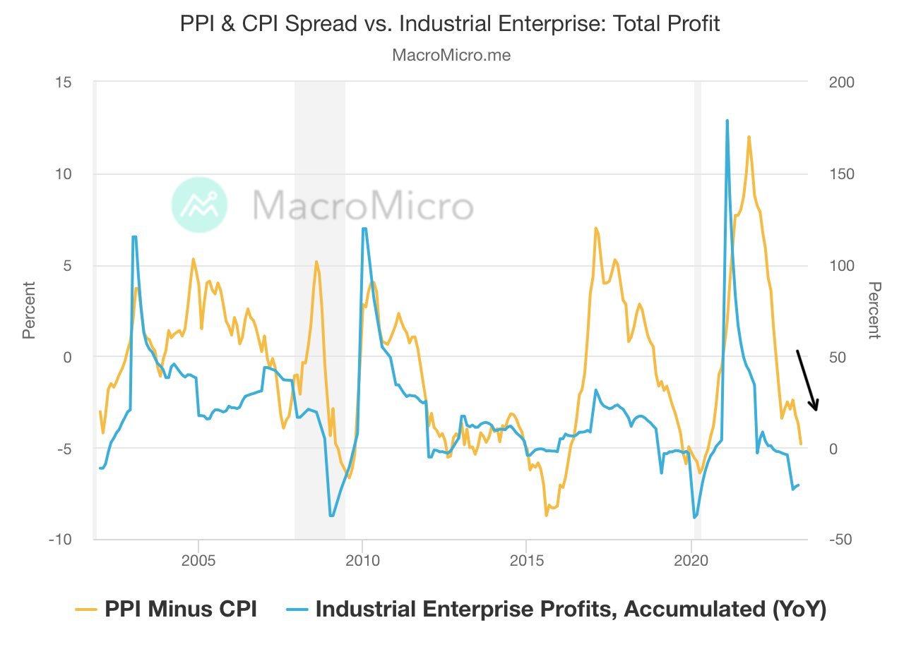 MacroMicro on Twitter: "🇨🇳 China PPI & CPI spread fell down to -5.4% (prev. -4.8%), indicating ...