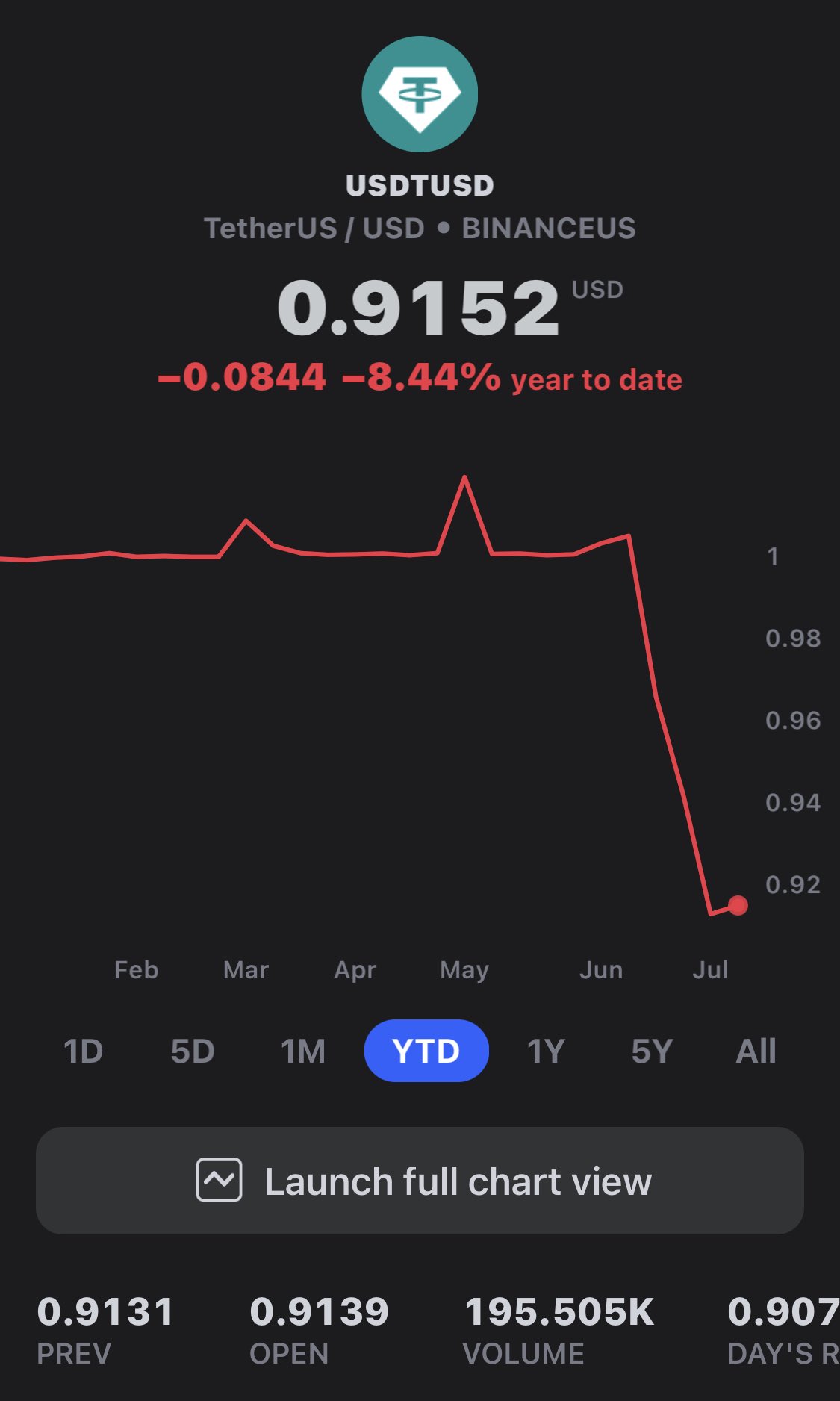 🏔Adam O🏔 on Twitter: "Tether USDT down to $0.9152 or 8.5% off it’s “pegged” price with the U.S ...