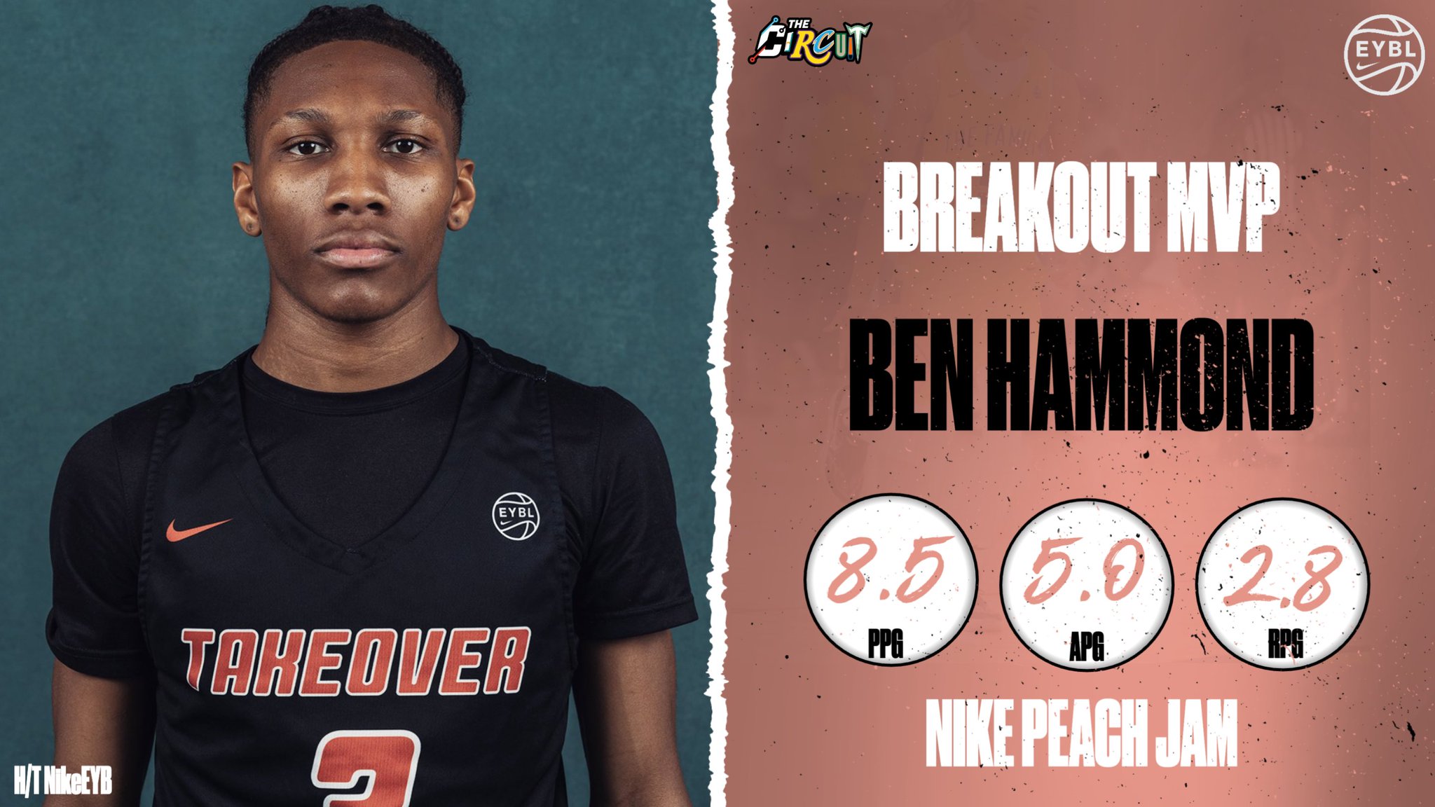 The Circuit on Twitter: "Peach Jam 🍑 Breakout MVP Ben Hammond | 2024 | Team Takeover (DC) 🍑 8.5 ...