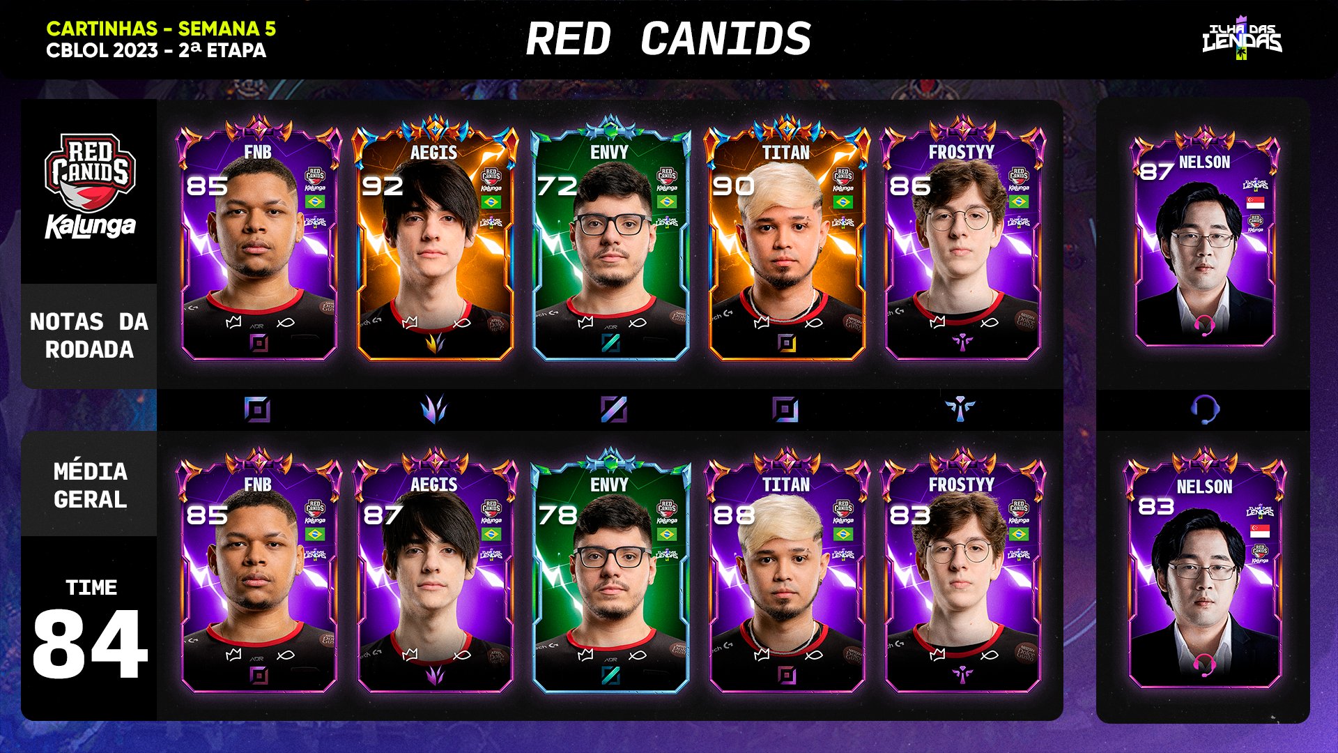 Ilha das Lendas 🏝️ on Twitter: "🚨 NOTA DAS CARTINHAS - RED CANIDS KALUNGA - SEMANA 5 - 2º SPLIT ...