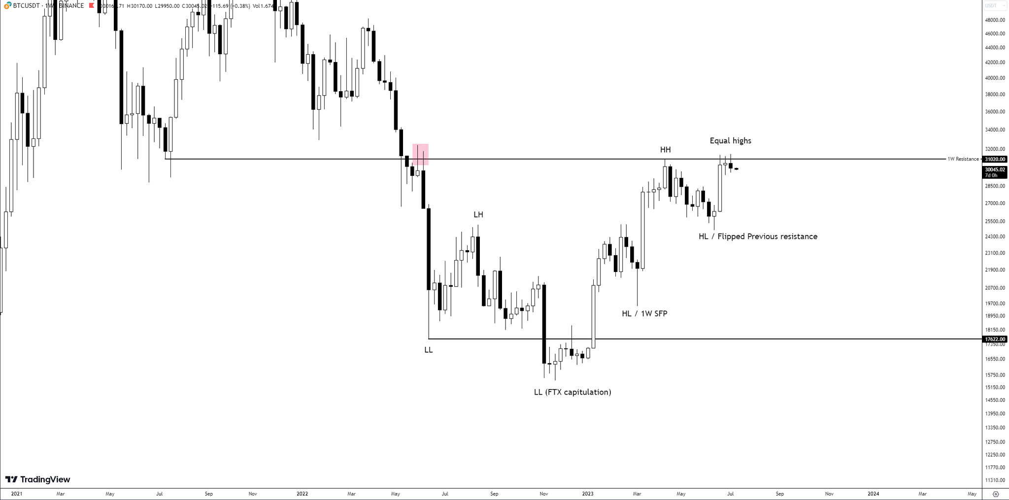 Skew Δ on Twitter: "$BTC 1W Trend / Levels Will be looking for trend continuation so another ...
