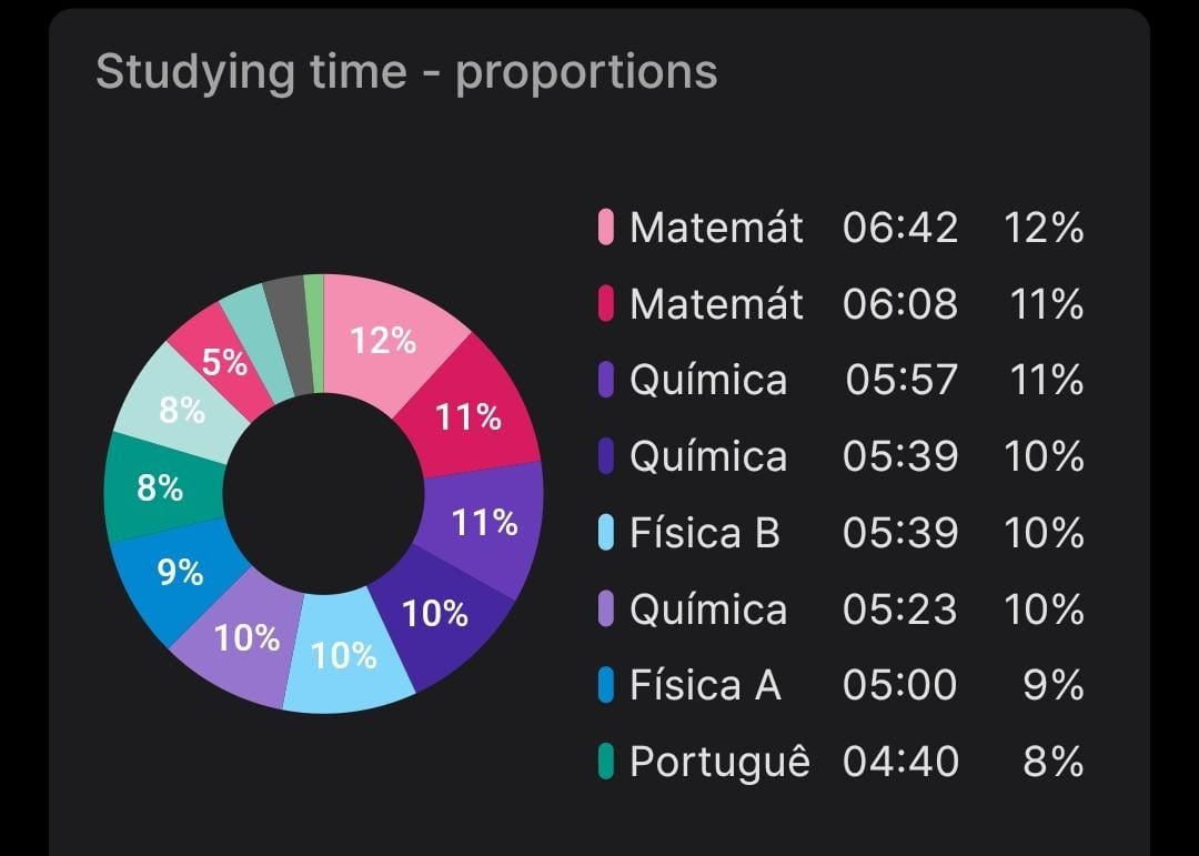 Bernardo ボヅ on Twitter: "{ Studylog Semanal 09/07/2023 } Foi uma semana excelente, fiz mais de ...
