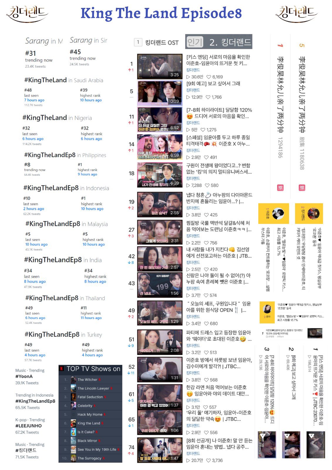 YoonA - Cheon Sa Rang on Twitter: "230709, Summary Trending Eps 8 🎀 #1 Indonesia 🇮🇩 #1 ...