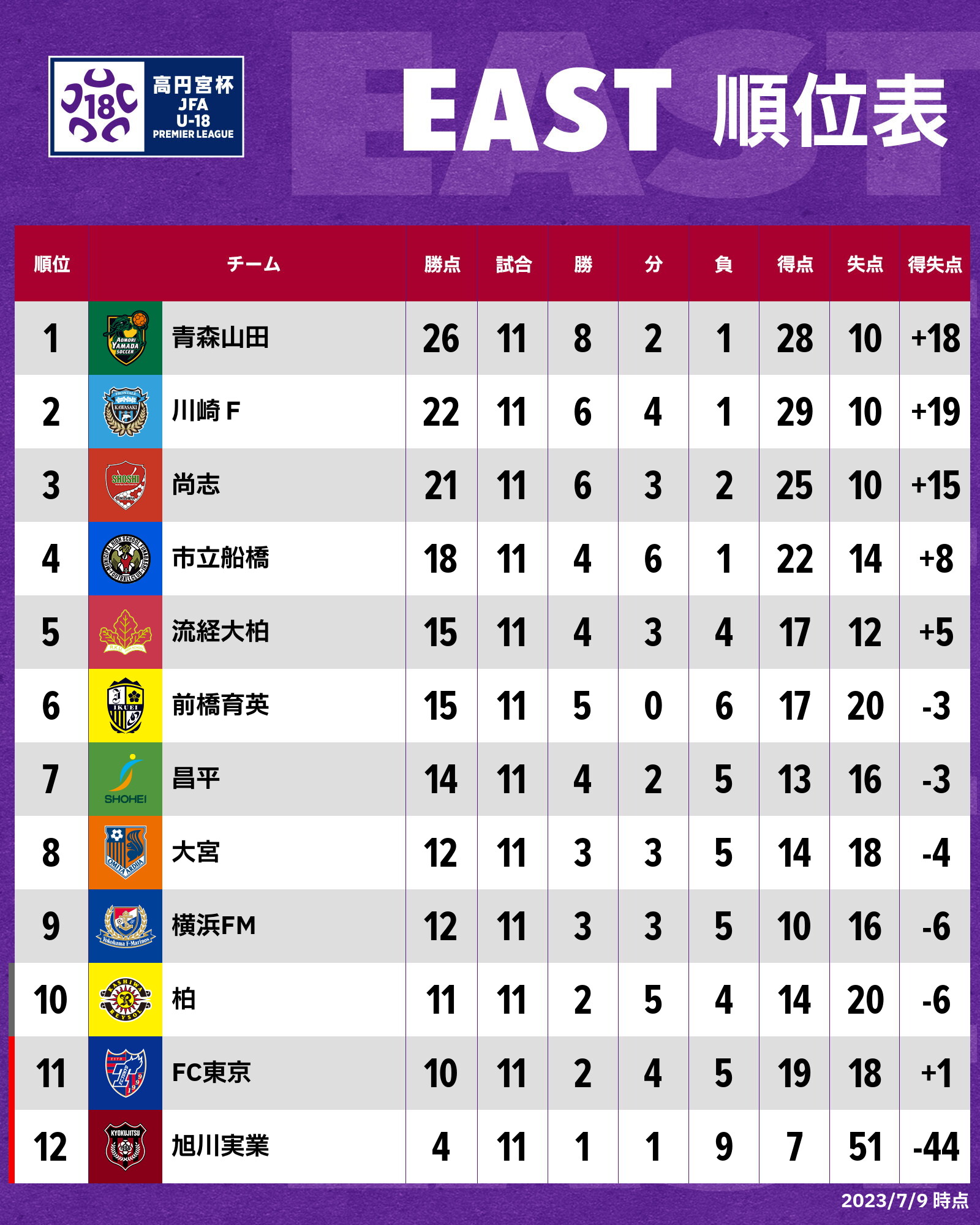 高円宮杯 JFA U-18サッカープレミアリーグ on Twitter: "🏆#高円宮U18 プレミアリーグ 2023🏆 ⚽順位表⚽ 両リーグの順位表はこちら☝ 🔴𝗘𝗔𝗦𝗧🔴 ⚽順位表⚽ ...
