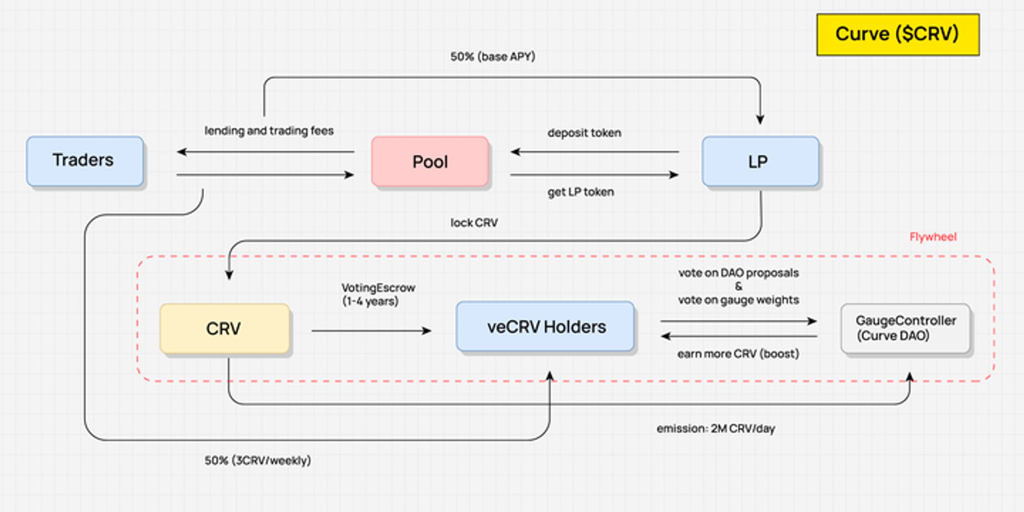 Dr.DODO｜We're Hiring! on Twitter: "1/ 1️⃣ ve model: ve model asks a user to lock native token ...