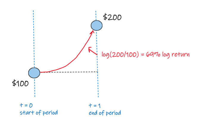 intuition of log returns when you do anything with data, you should ...
