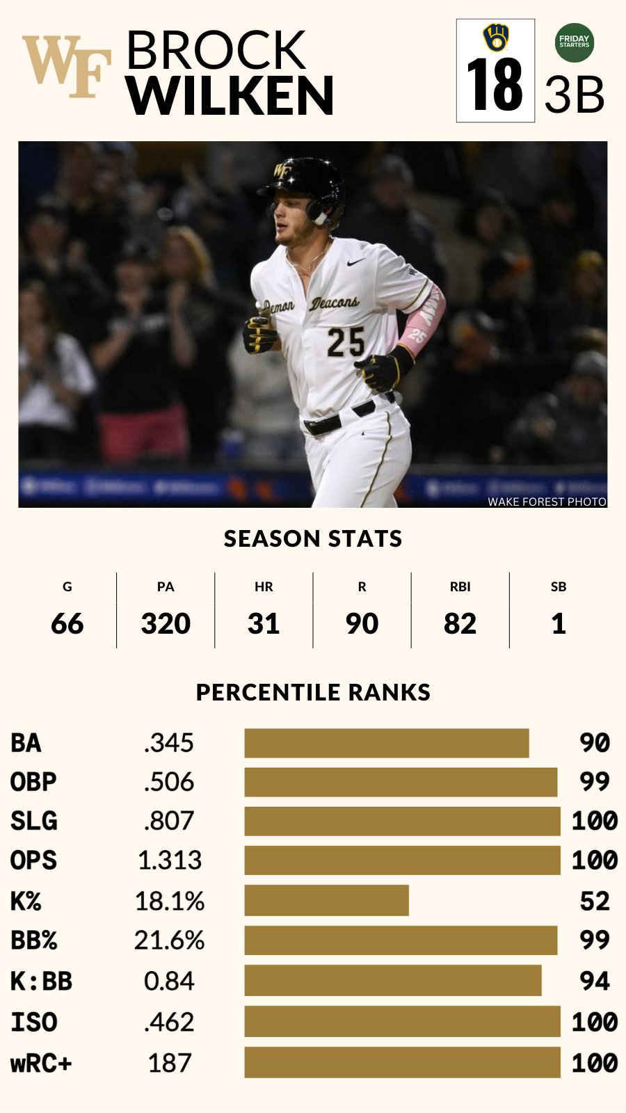 Friday Starters on Twitter: "@Vol_Baseball @FAUBaseball @StanfordBSB @TerpsBaseball @UVABaseball ...