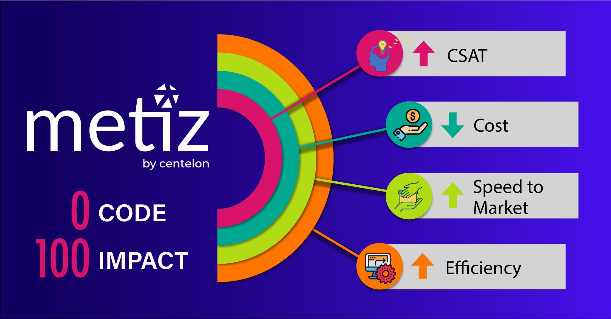 Centelon Solutions on Twitter: "Metiz zero-code platform is your ticket to designing business ...