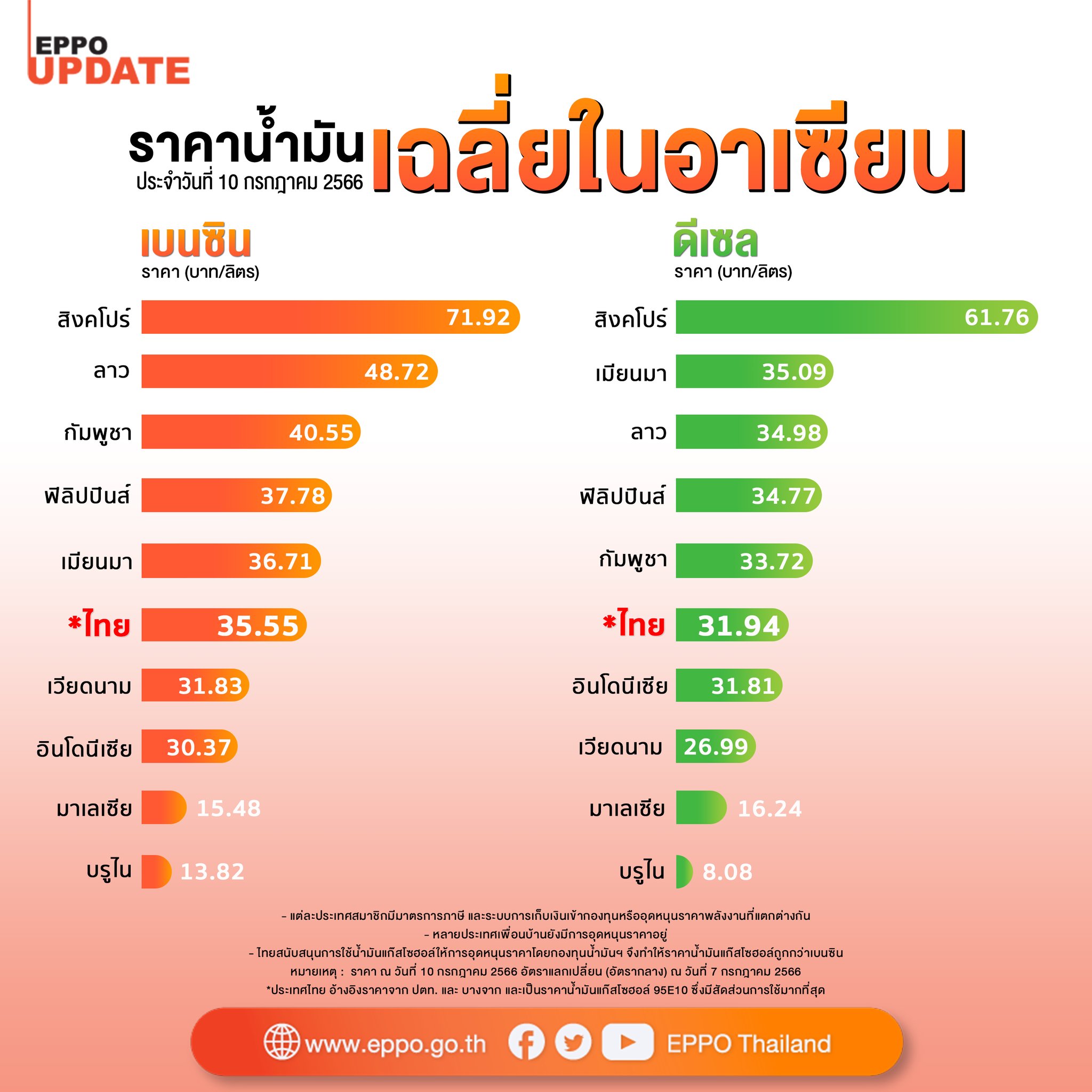 EPPO Thailand on Twitter: "EPPO UPDATE : รายงานราคาน้ำมันเฉลี่ยในอาเซียน ประจำวันที่ 10 กรกฎาคม ...
