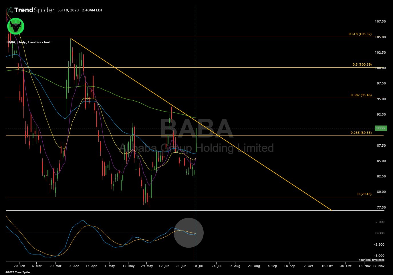 The Stock Trader Hub on Twitter: "$BABA - DAILY CHART BULLISH MACD CROSS WITH STOCK LOOKING TO ...