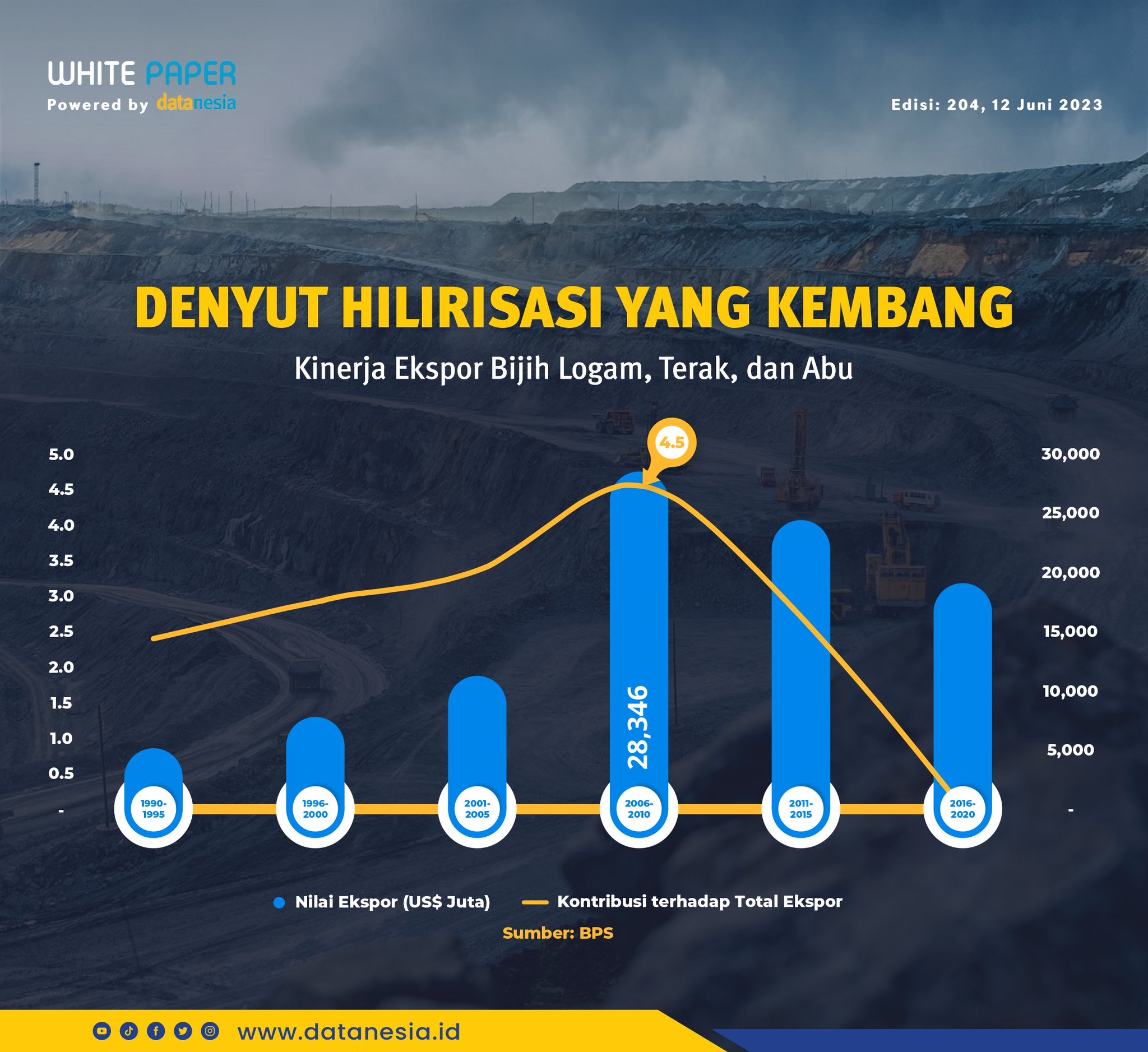 Datanesia.ID on Twitter: "Pada periode 2016-2020, peran komoditas bijih logam, terak, dan abu ...
