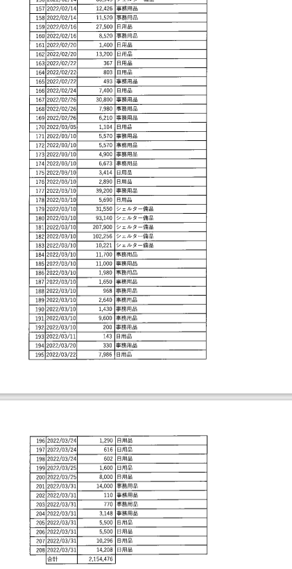 nobuhiko部屋 on Twitter: "Colaboの補助参加人答弁書の別表。 続いて消耗品費の4Qの消費ですが、実際では208件あって、そのうち2022年3月だけで39件で全体件数の ...