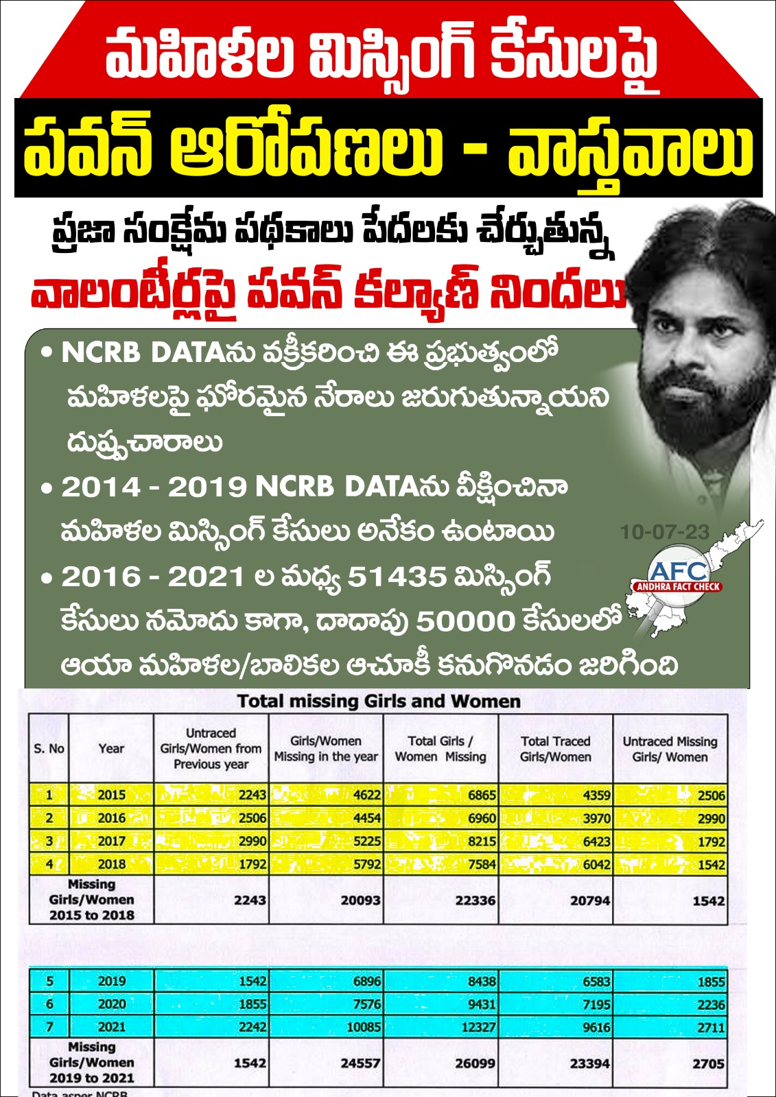 Andhra Fact Check on Twitter: "మహిళల మిస్సింగ్‌ కేసులపై పవన్‌ దుష్ప్రచారాలు – వాస్తవాలు ...