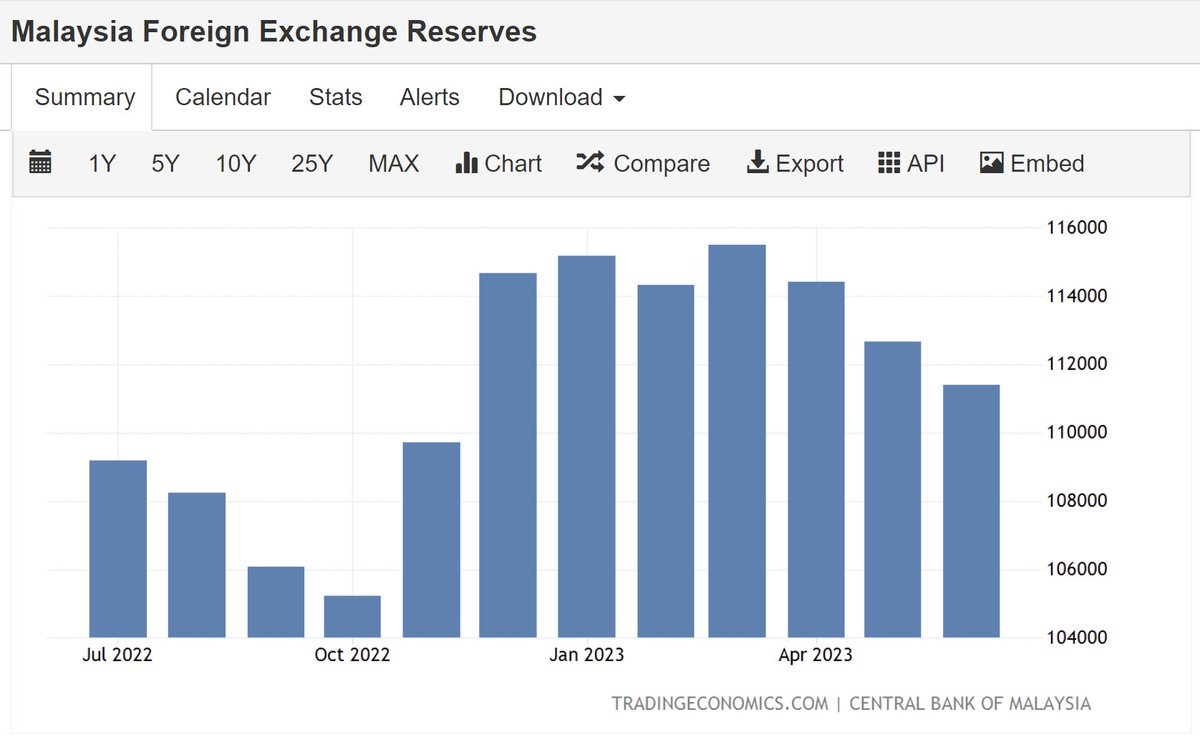 The headline of this article is misleading. The strength/weakness of the ringgit was never BNM’s ...