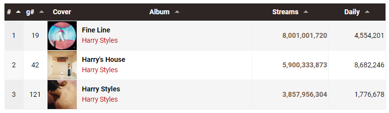 ChartMasters.org on Twitter: "It's a big day for @Harry_Styles who reaches 8 billion streams ...