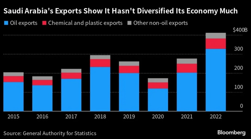bigshortbets research on Twitter: "🇸🇦🛢️ Arabia Saudyjska tnie wydobycie ropy i staje przed ...