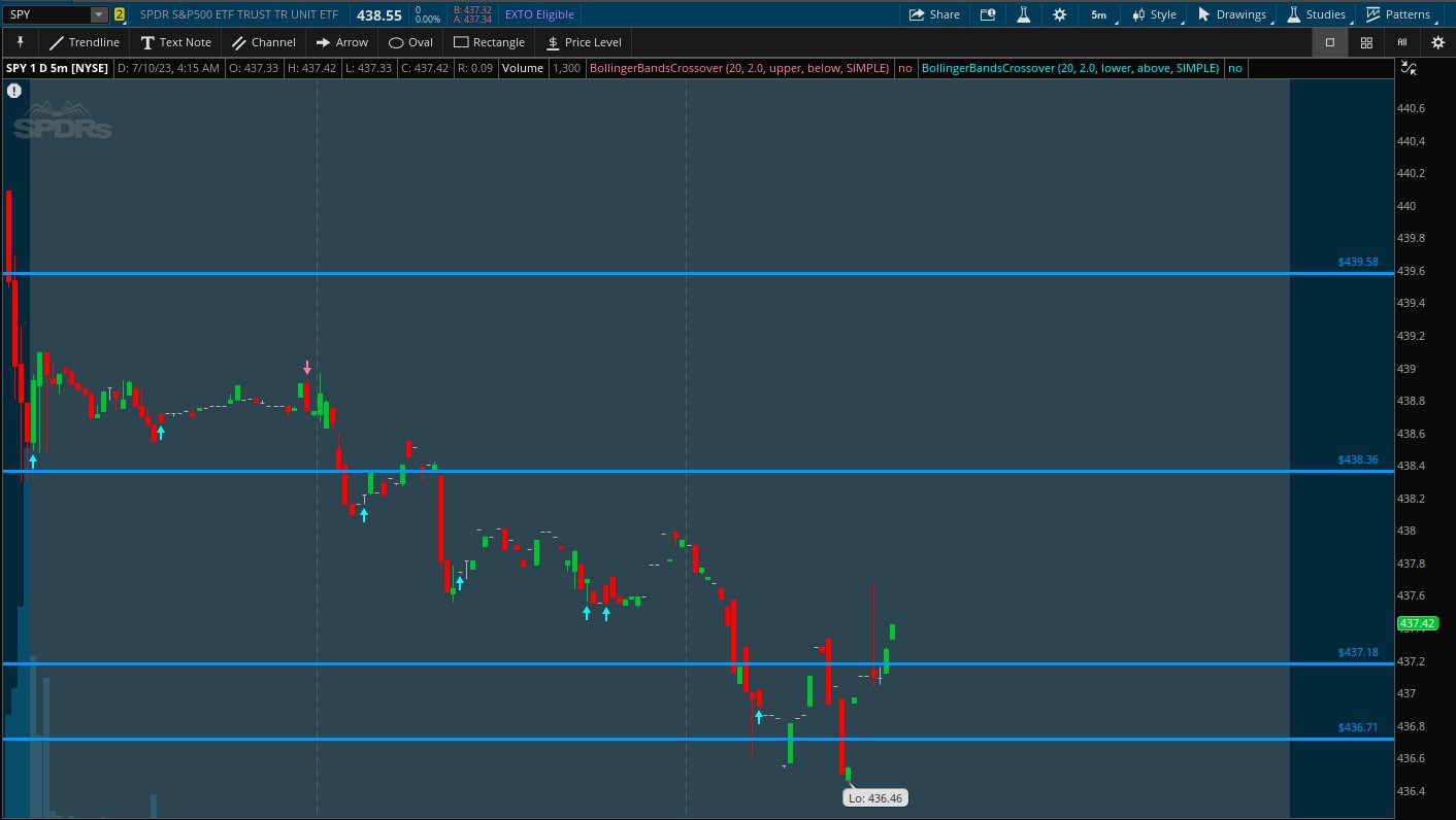 Quant Data on Twitter: "Some intraday levels worth watching on $SPY: R2: $439.58 R1: $438.36 S1 ...