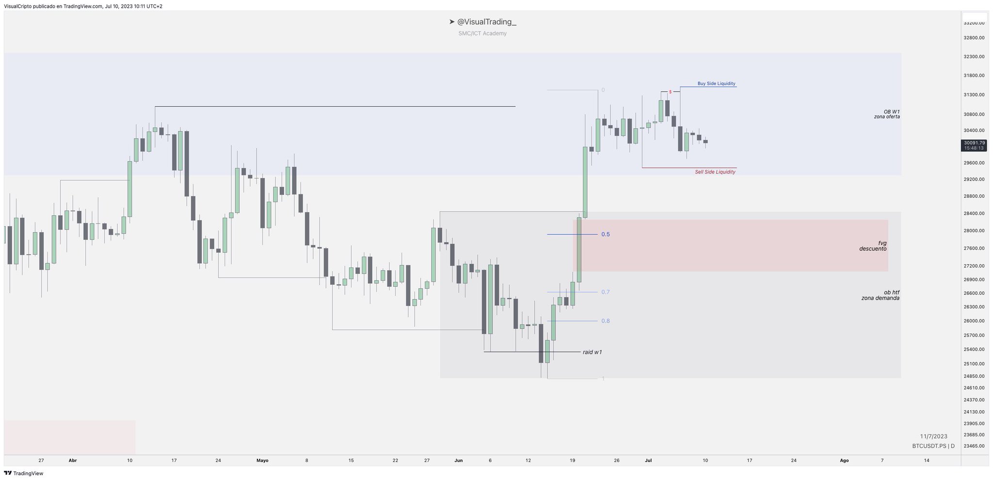 Visual Trading Academy on Twitter: "#BTC - D1 / H4 🏻 ¿A) o B)? https://t.co/zzK9qyAHSS" / Twitter