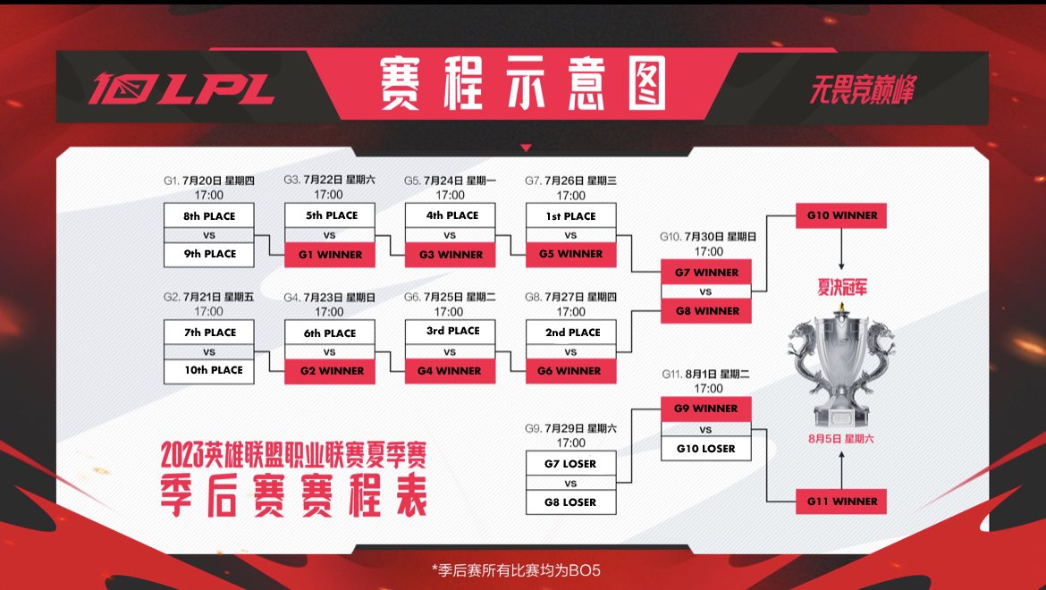 LPL Fanclub on Twitter: "The 2023 LPL Summer Split Playoffs schedule is here! Starting 7.20 ...