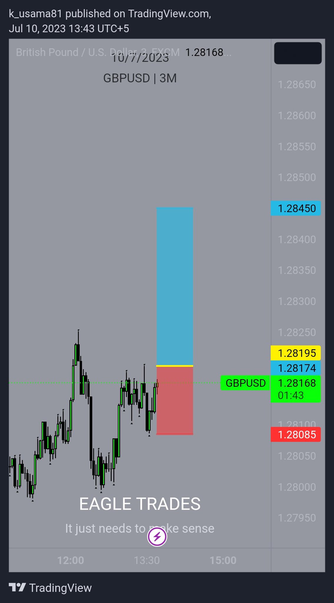 Eagle Trades 🔥🦅 on Twitter: "GU buy stop set Trade 6/100 https://t.co/1hx9Za1SGh" / Twitter