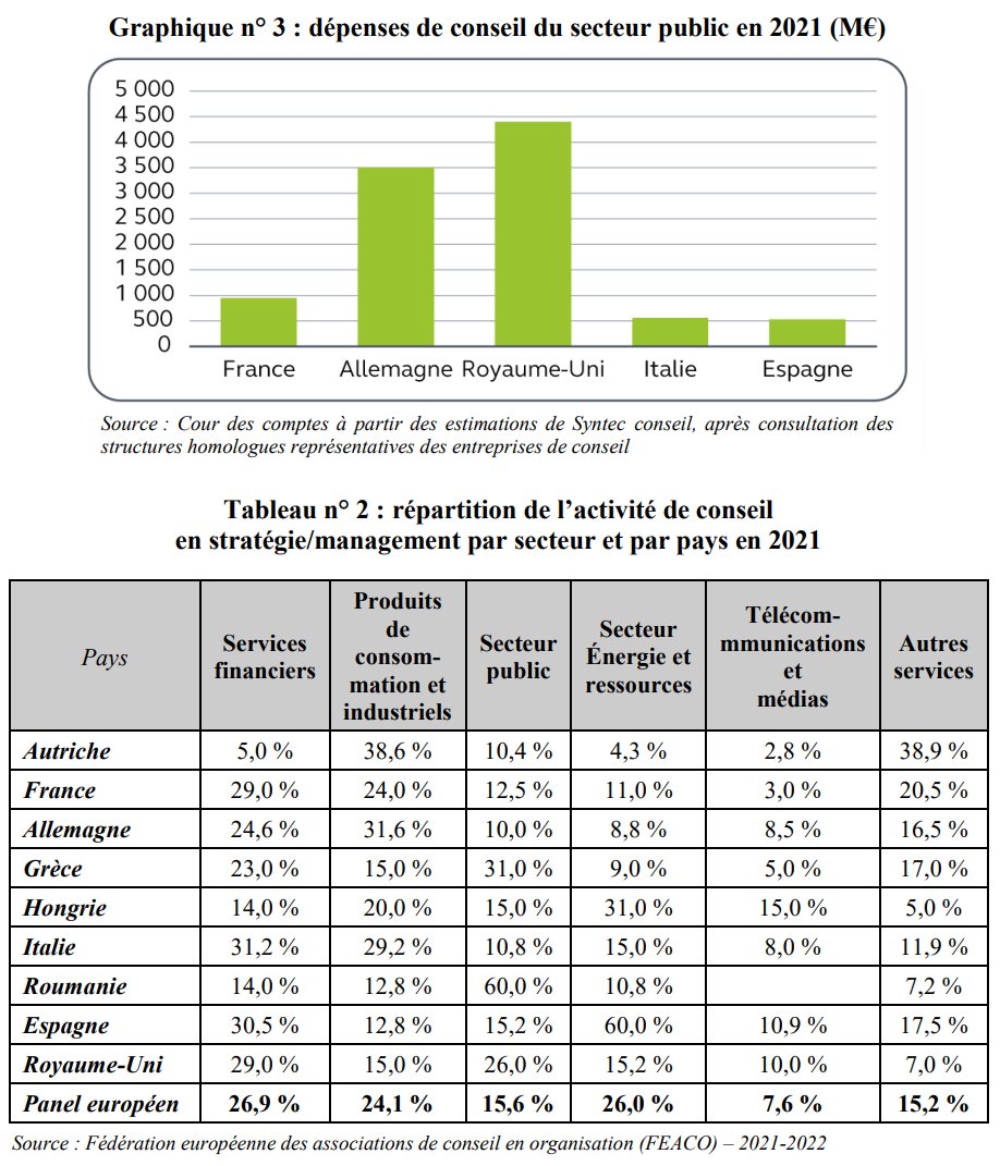 Aymeric Pontier on Twitter: "Le secteur public en France dépense très peu en cabinets de conseil ...