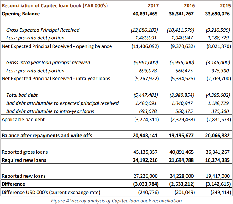 In 2018, Viceroy released its report on Capitec titled "Capitec - A ...
