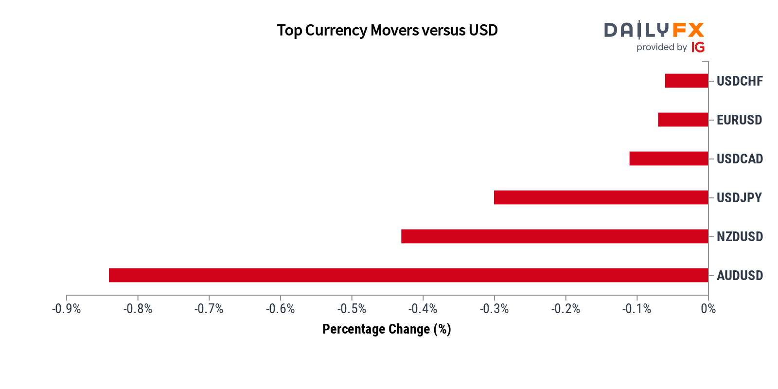 DailyFX Team Live on Twitter: "Forex Update: As of 10:00, these are your best and worst ...
