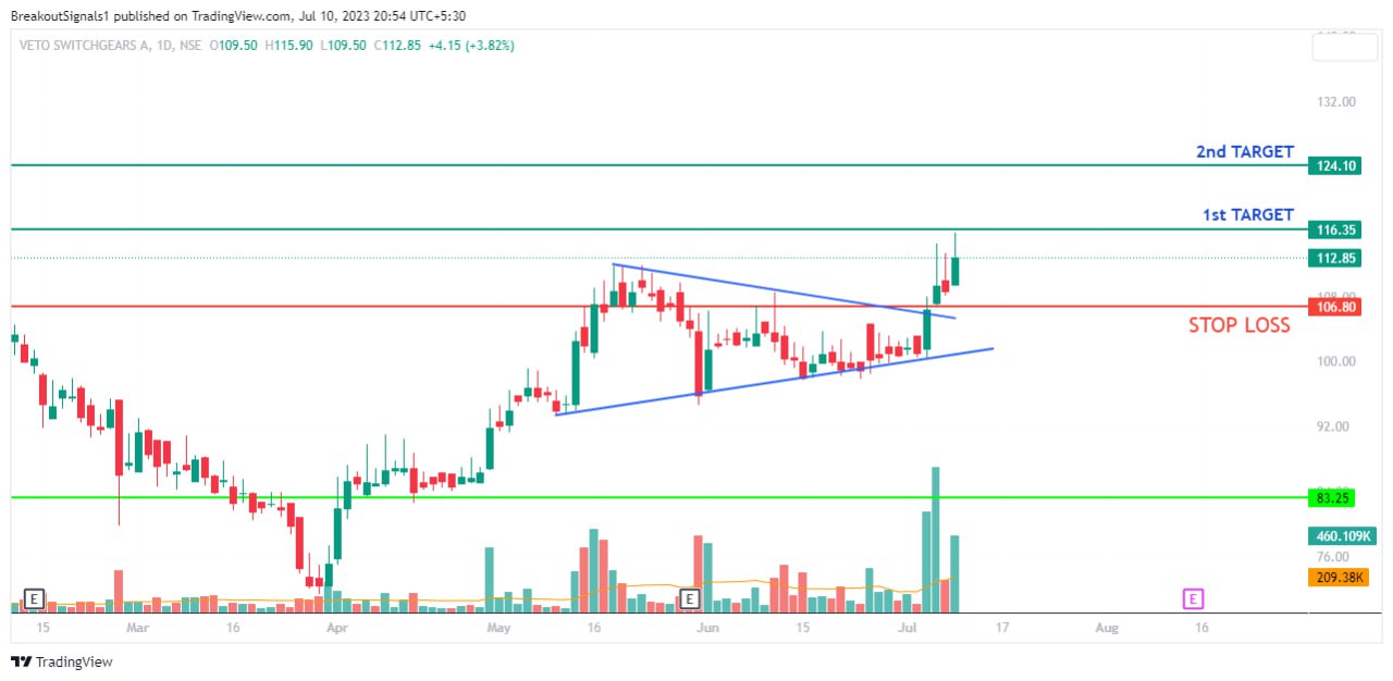 Breakout signals🚀 on Twitter: "#BREAKOUTSTOCKS:VETO SWITCH GEAR PENNANT BREAKOUT 📷CMP:112 🎯 ...