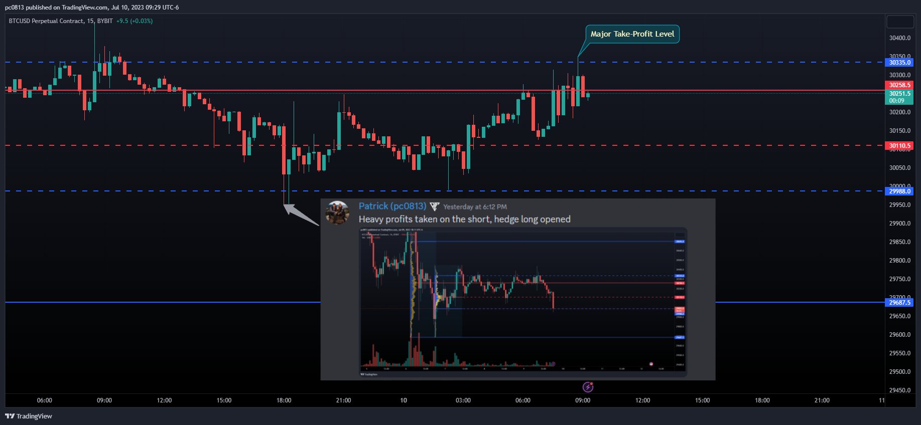PC0813 - Pro Traders Lounge on Twitter: "And the predicted local #bitcoin range keeps going You ...