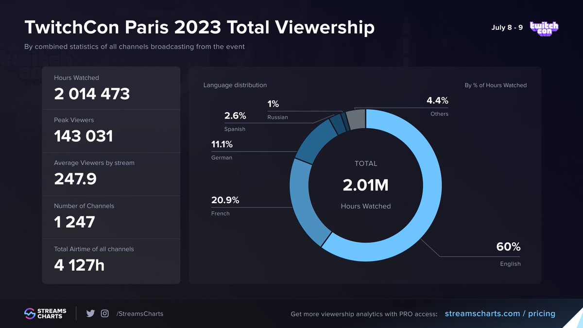 Streams Charts 🇺🇦 on Twitter: "📈With over 2M Hours Watched, #TwitchConParis has become a ...