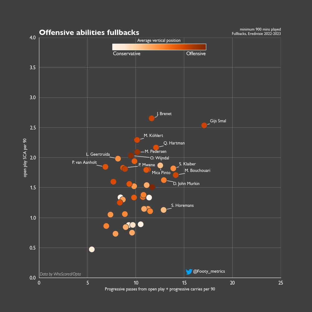 Footy_metrics on Twitter: "Day 2: Attacking quality of Eredivisie fullbacks 👌Both FC Twente's ...