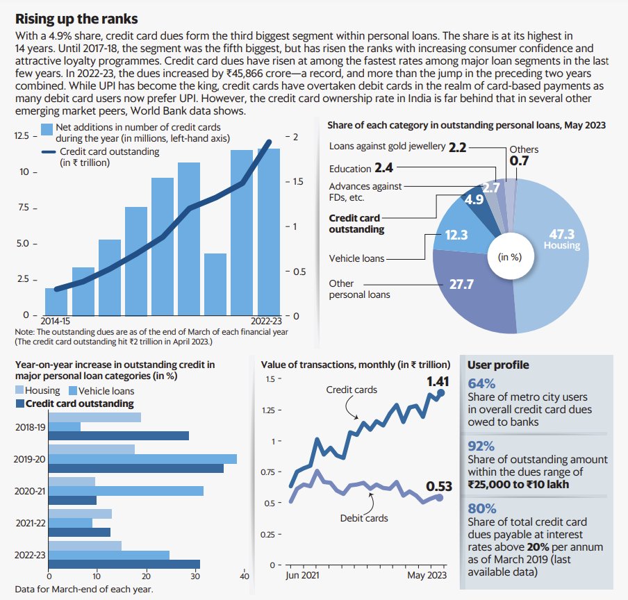 Tanay Sukumar on Twitter: "Indians may finally be taking a fancy to #creditcards. Credit card ...