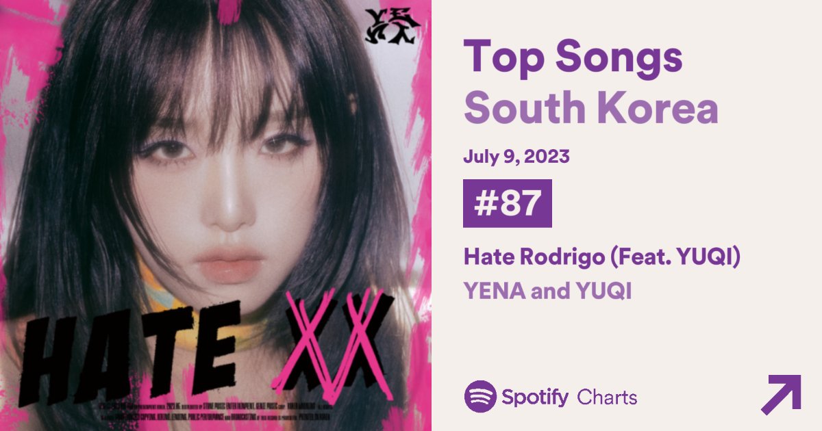 YENA Charts ️‍🔥 on Twitter: "“Hate Rodrigo” by @YENA_OFFICIAL with YUQI rises to a new peak of ...