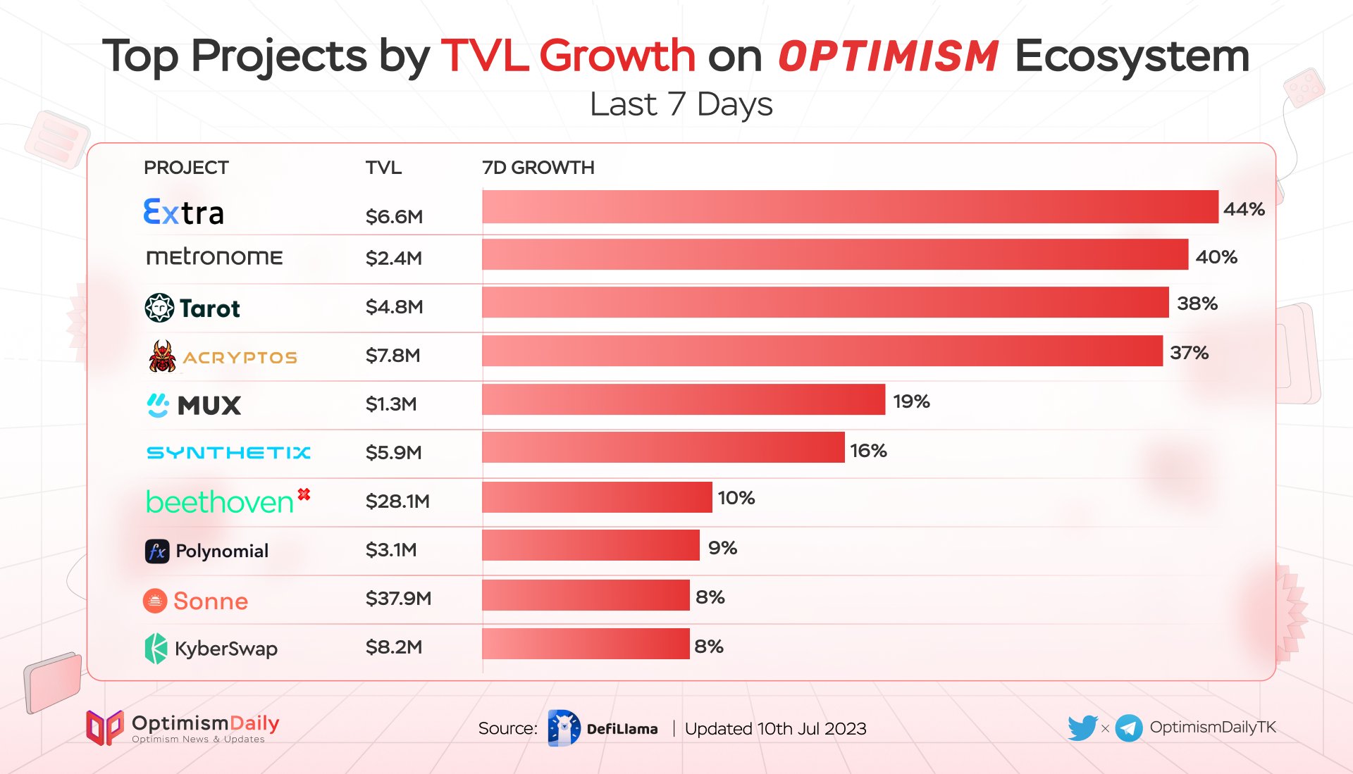Optimism Daily on Twitter: "🎉 Top Projects by TVL Growth on #Optimism Ecosystem Last 7 Days 🚀 🥇 ...