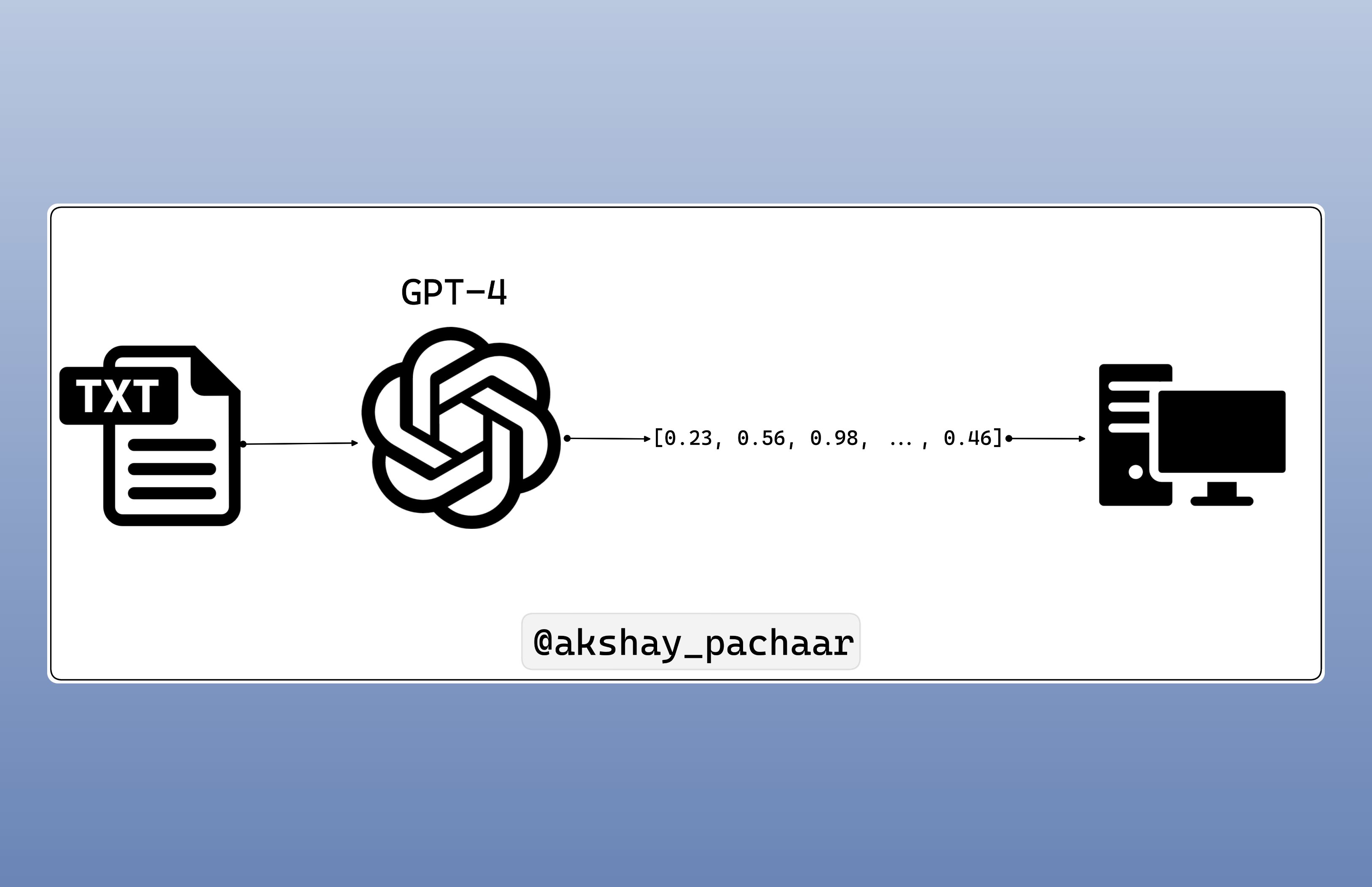 Akshay 🚀 on Twitter: "So, what are embeddings 🤔 Vector embeddings are a way to represent data ...
