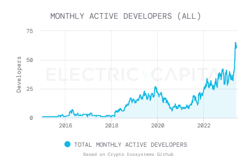 Kadena Ecosystem on Twitter: "@Kadena_io hits ATH in Monthly Active Developers! Leading the ...