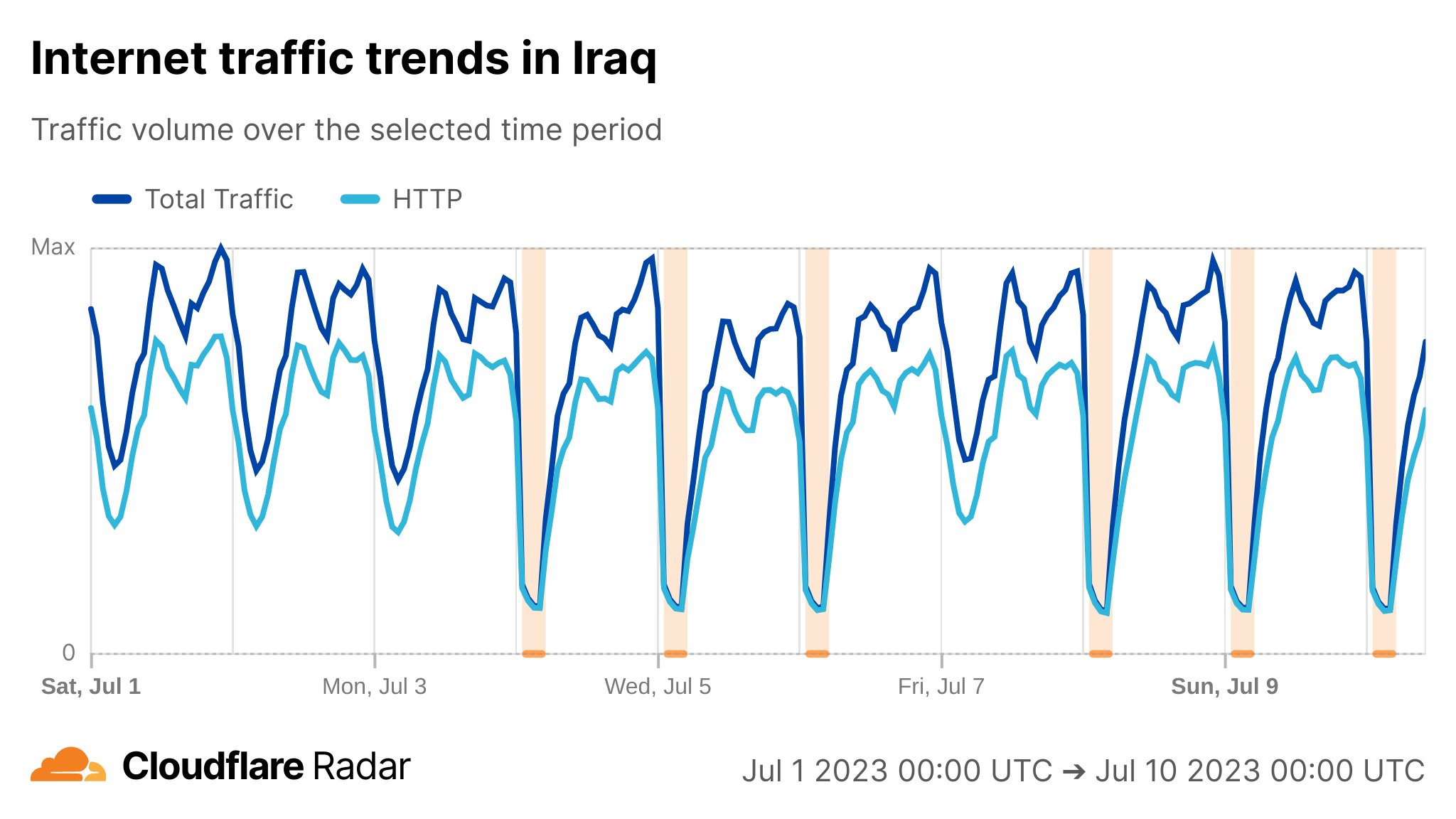 Cloudflare Radar on Twitter: Cloudflare Radar on Twitter: