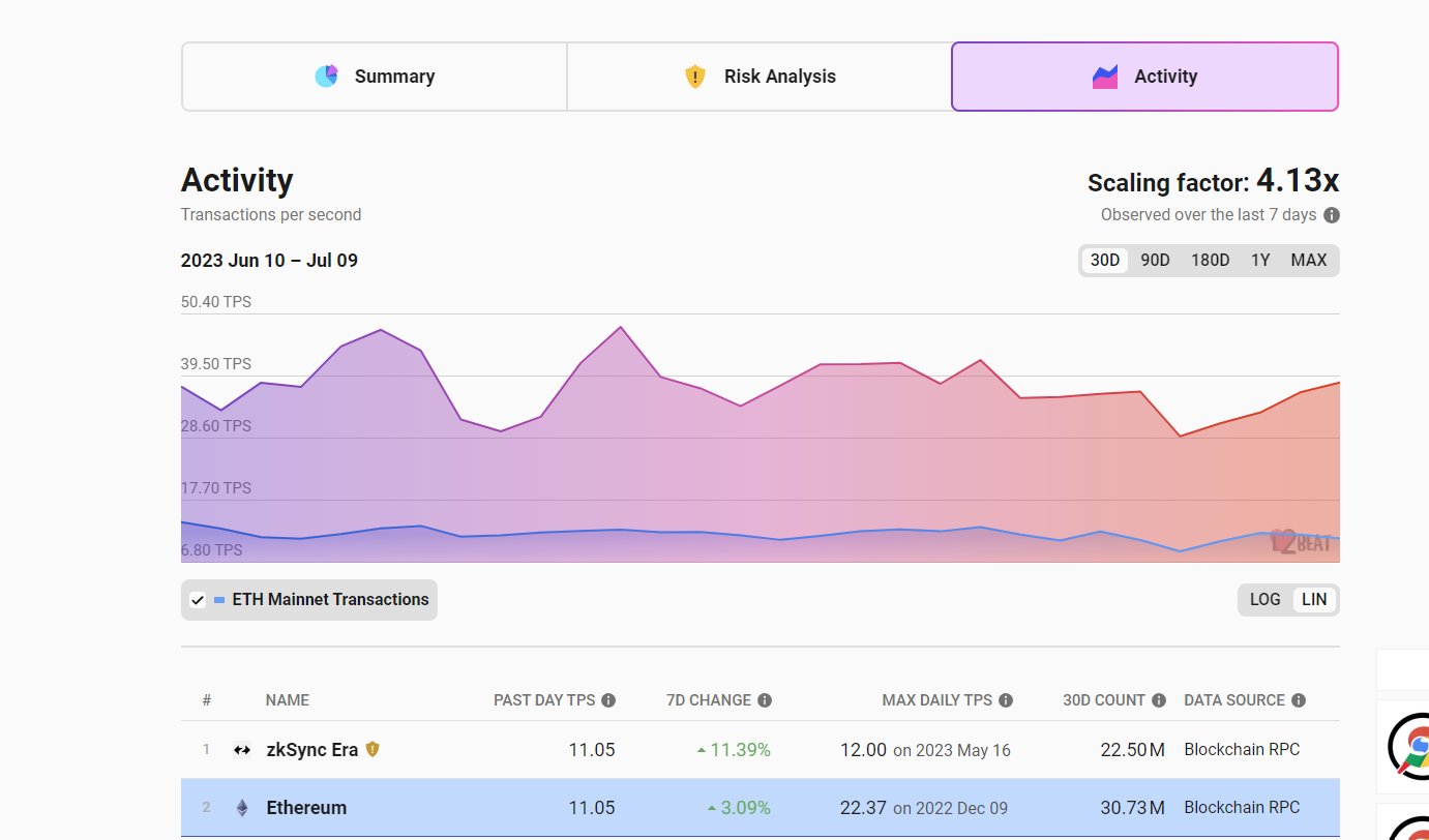 Shadat Official "( 🏔 , ⛏ ) "🛸" on Twitter: "zkSync's activity TPS (transactions per second ...