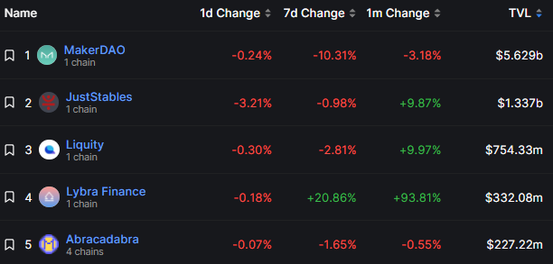 Patrick | Dynamo DeFi on Twitter: "Pretty insane that a protocol launched less than 3 months ago ...