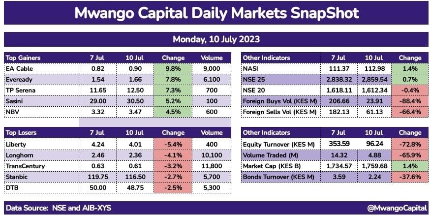 Mwango Capital on Twitter: "Markets today: 🟢Best performer was EA Cable: +9.8% to KES 0.90 🔴 ...
